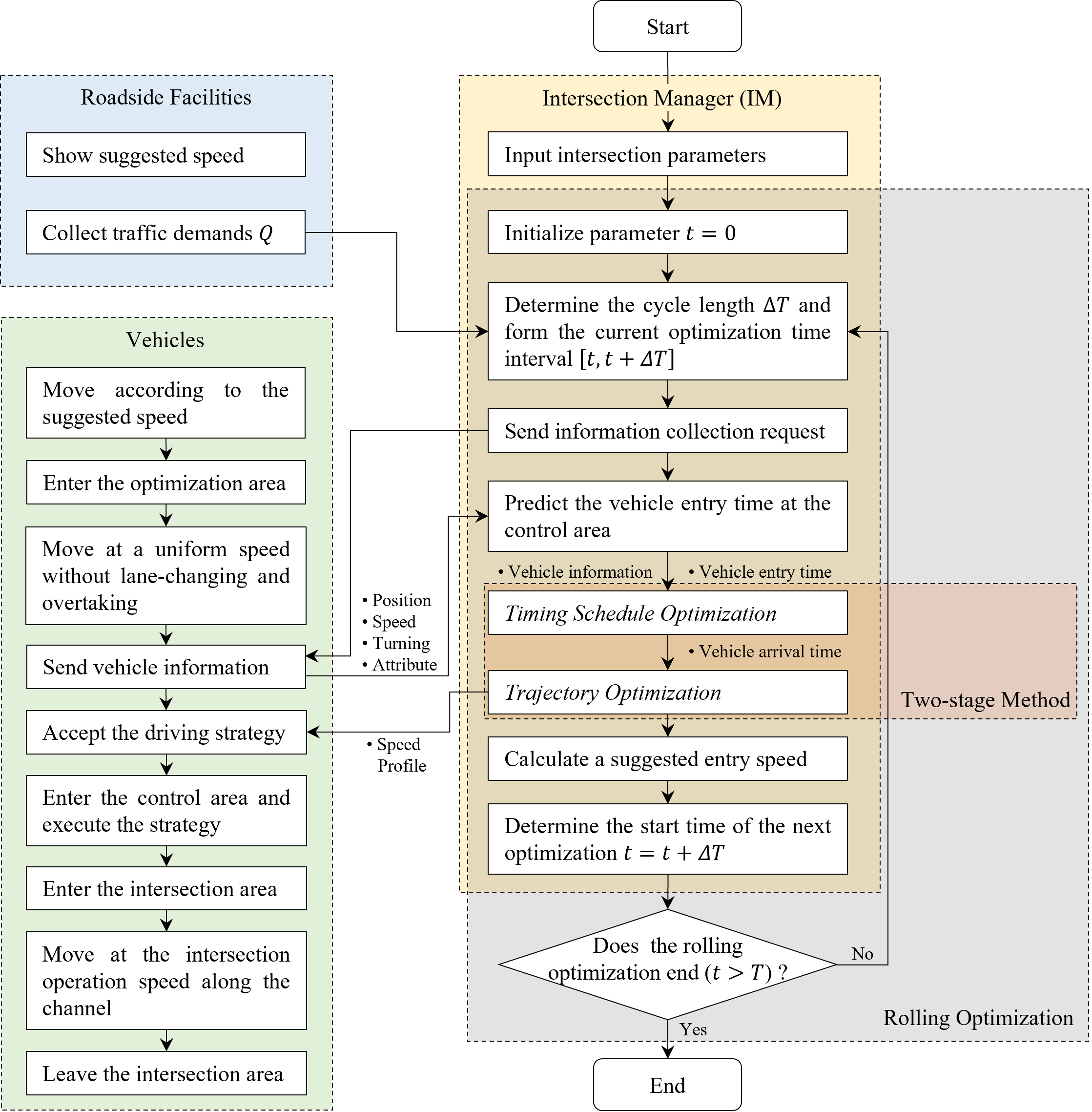 A Two-Stage Optimization Method for Schedule and Trajectory of CAVs at an Isolated Autonomous ...